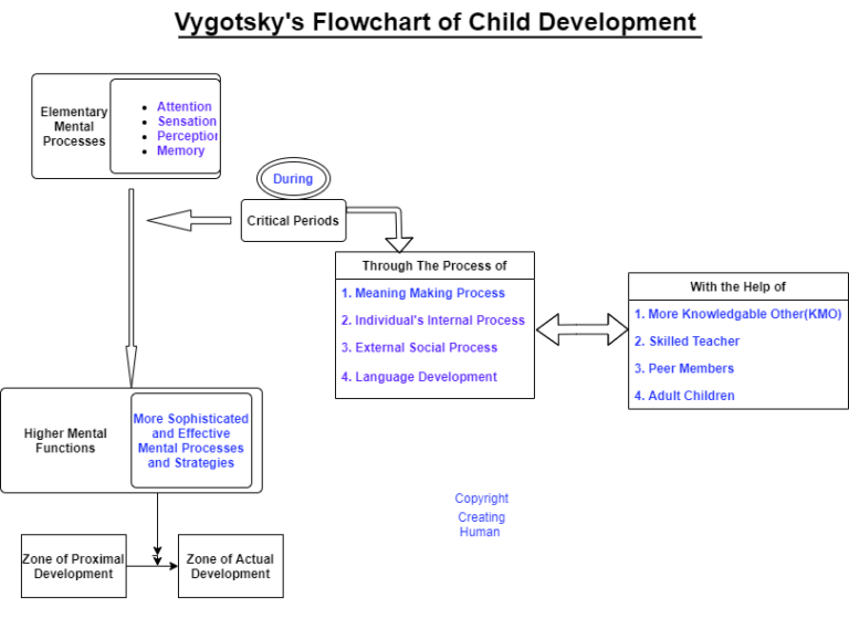 Vygotsky's Theory of Learning - Creating Human